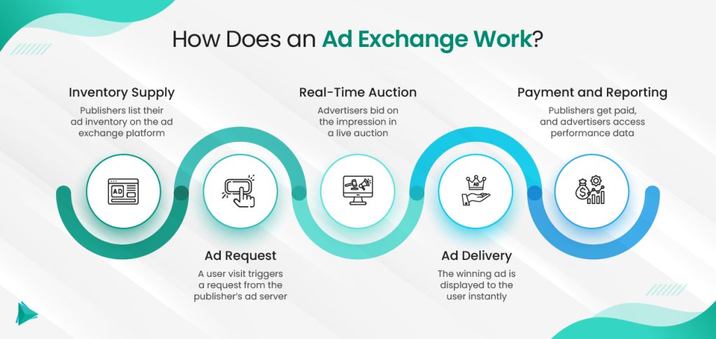 What is an Ad Exchange? A Complete Guide for Beginners - Admozart